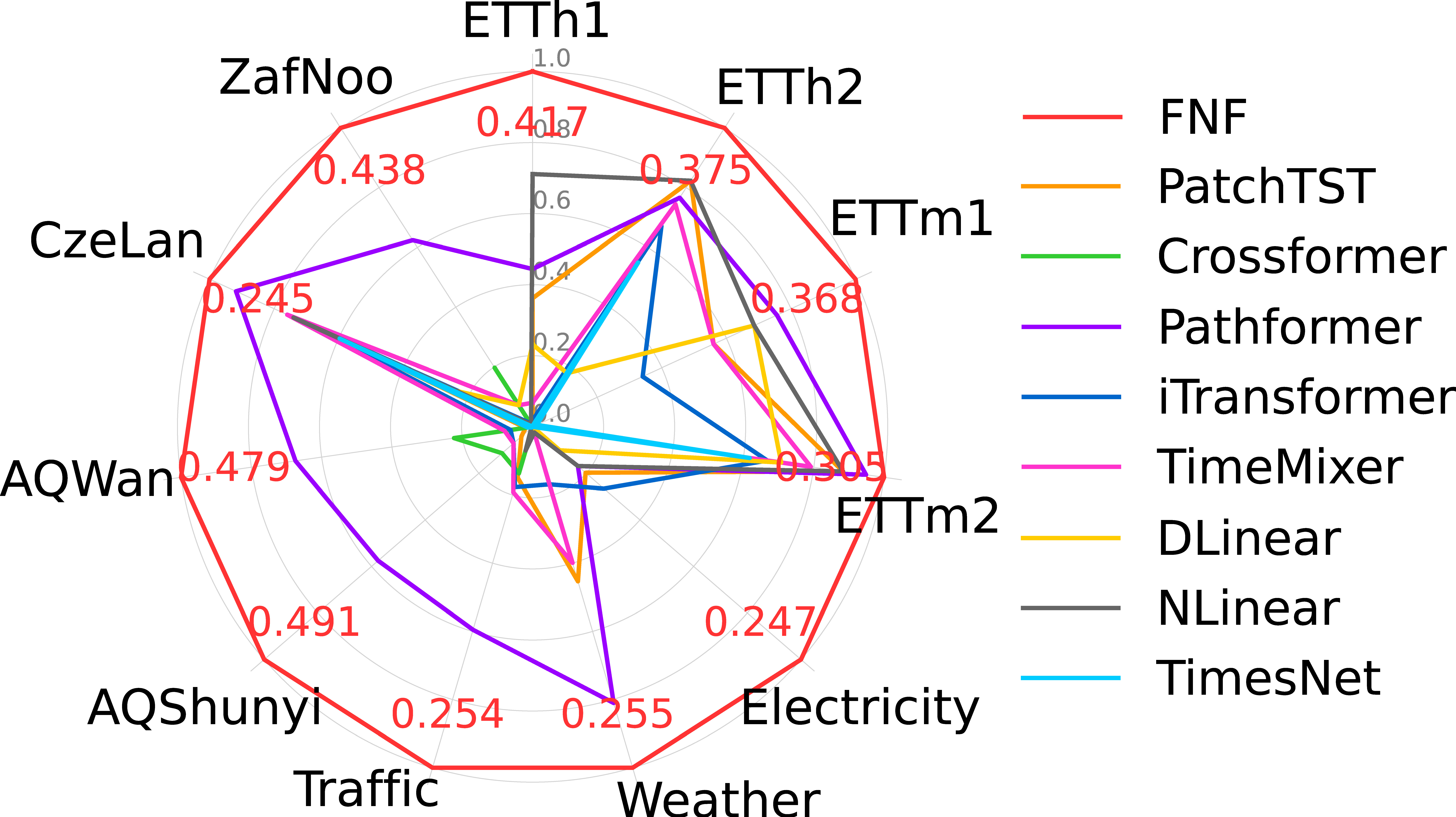 Multivariate Long-term Time Series Forecasting with Fourier Neural ...