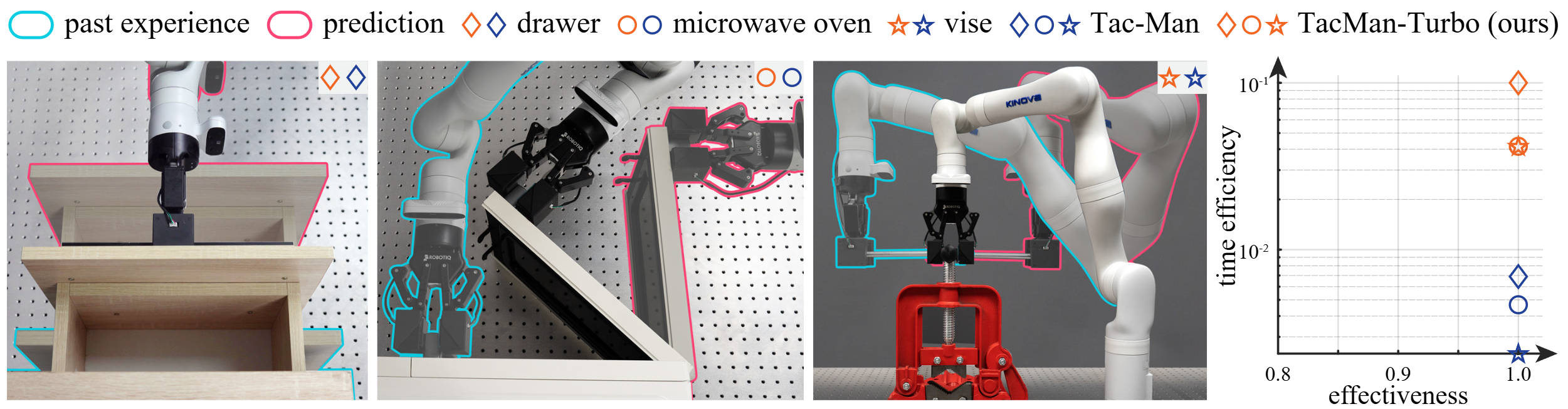 TacMan-Turbo: Proactive Tactile Control for Robust and Efficient Articulated Object Manipulation ...