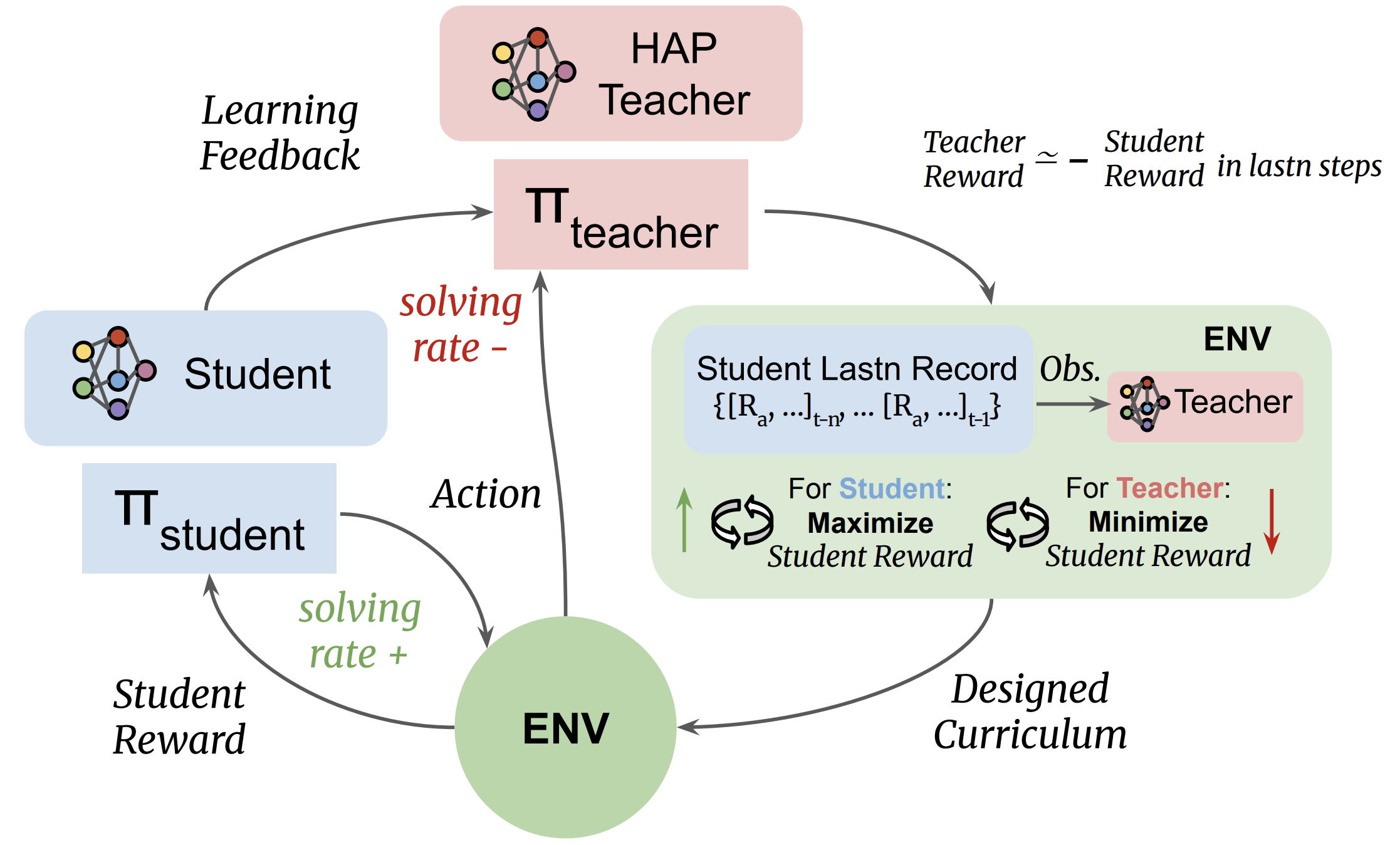 [NeurIPS25] Heterogeneous Adversarial Play in Interactive Environments | Yixin Zhu | PKU