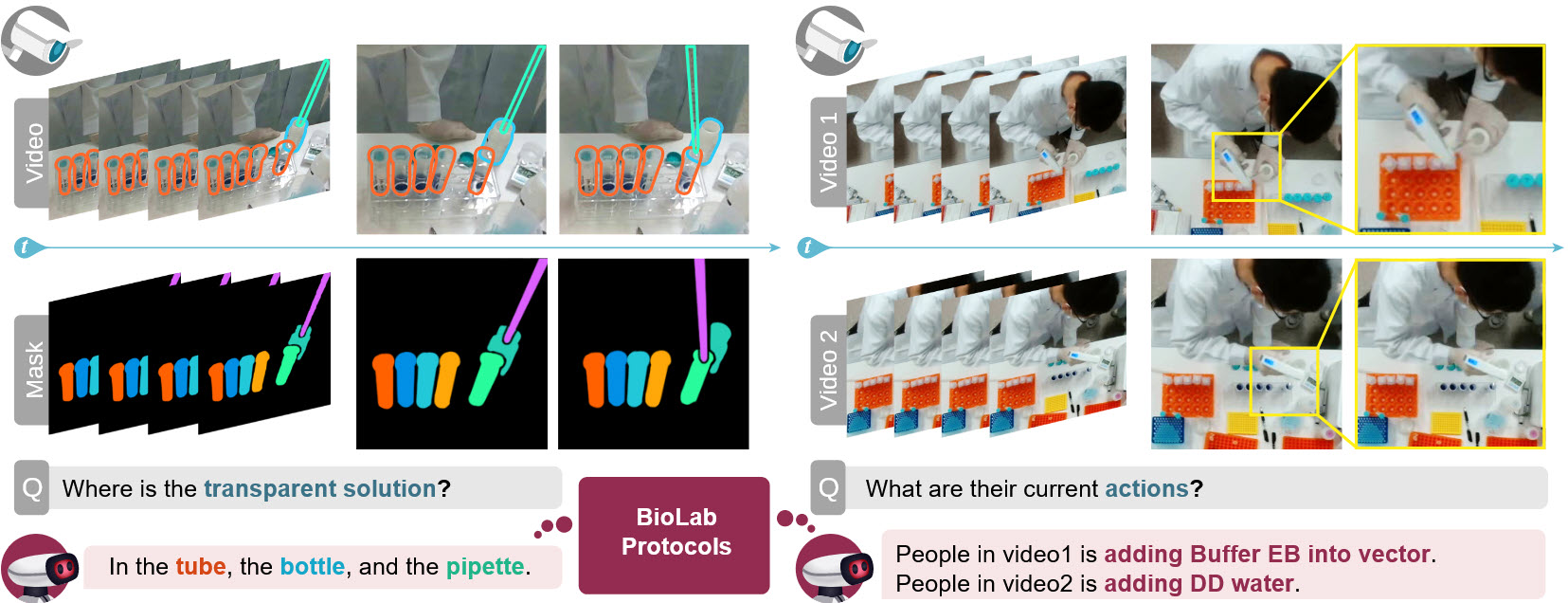 [NeurIPS23] ProBio: A Protocol-guided Multimodal Dataset for Molecular Biology Lab | Yixin Zhu | PKU
