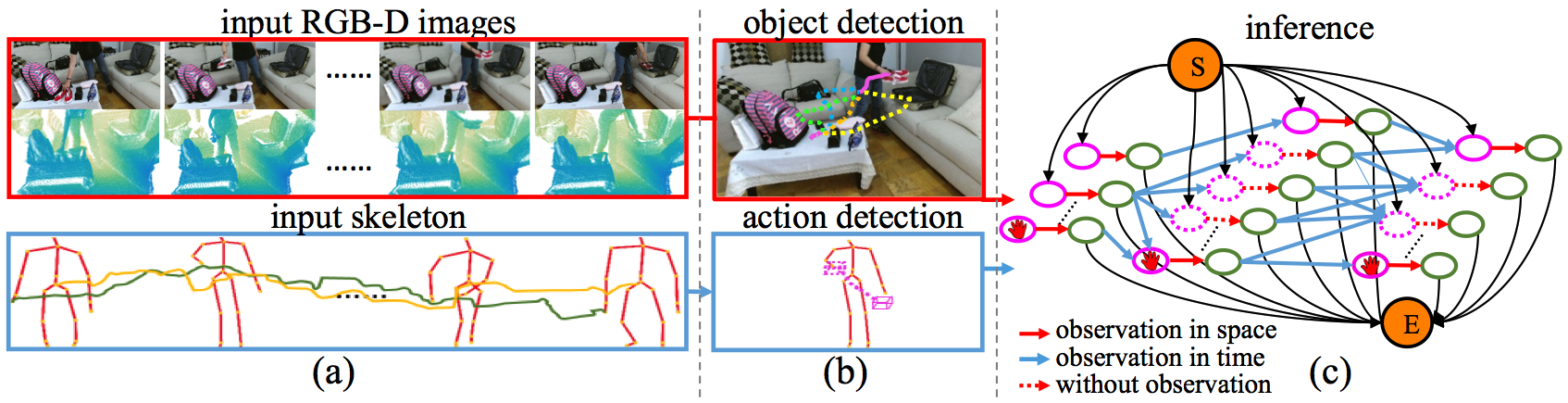 Aaai18 Tracking Occluded Objects And Recovering Incomplete