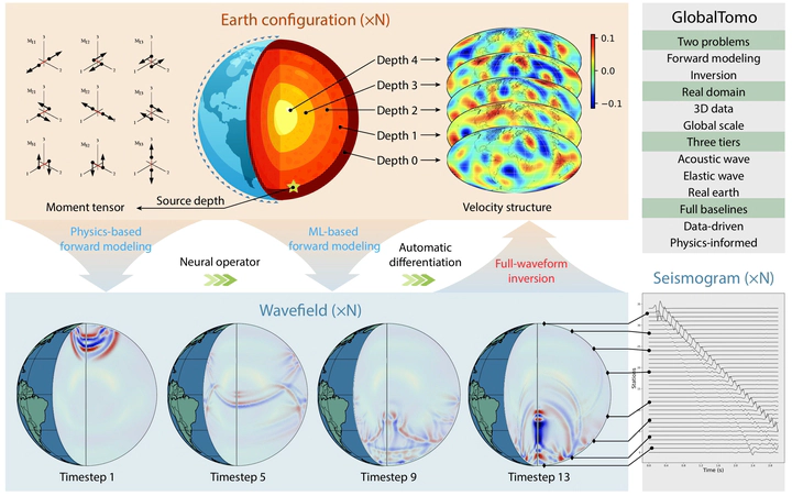 [NeurIPS25] GlobalTomo: A global dataset for physics-ML seismic ...