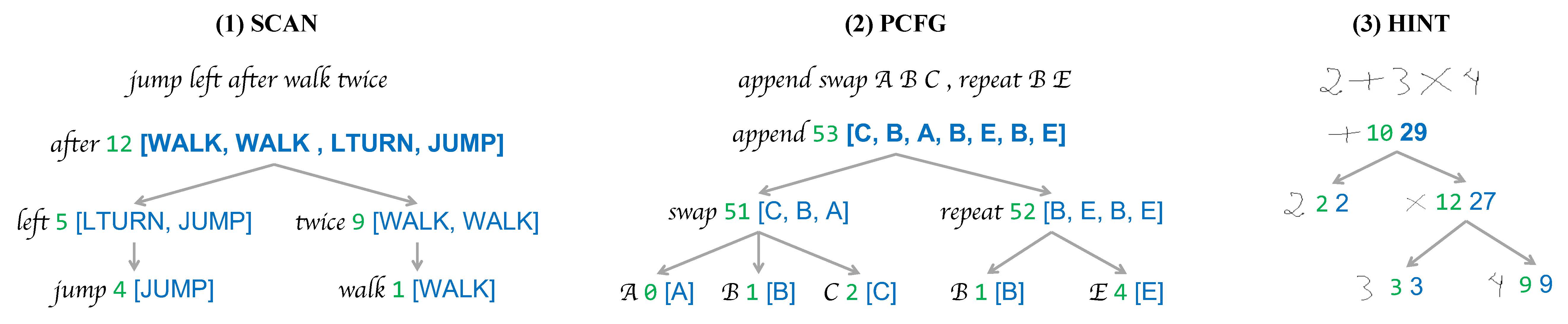 [ICLR24] Neural-Symbolic Recursive Machine for Systematic Generalization | Yixin Zhu | PKU