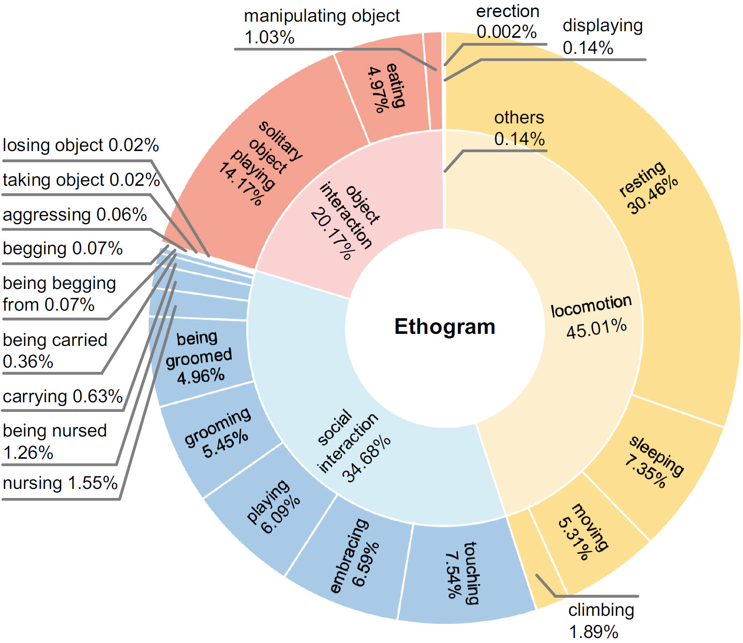 [NeurIPS23] ChimpACT: A Longitudinal Dataset for Understanding ...