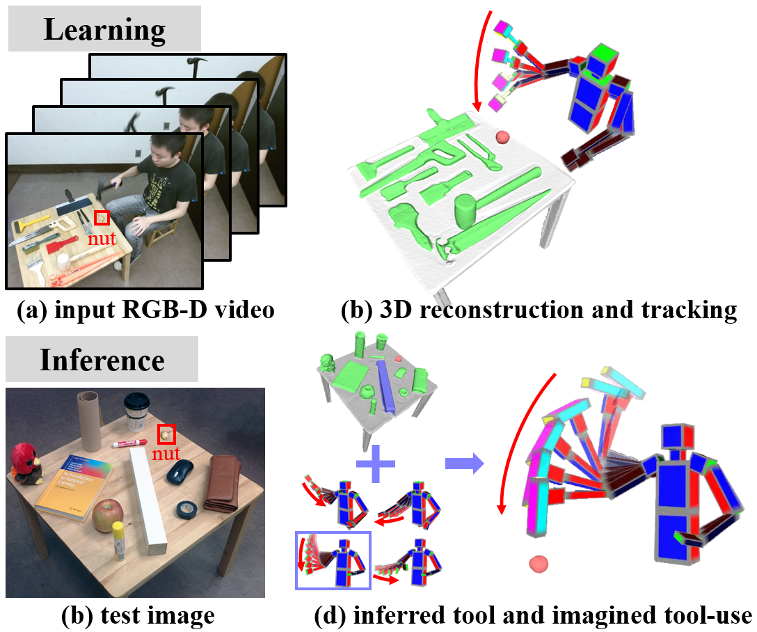 Cvpr15 Understanding Tools Task Oriented Object Modeling Learning And Recognition Yixin